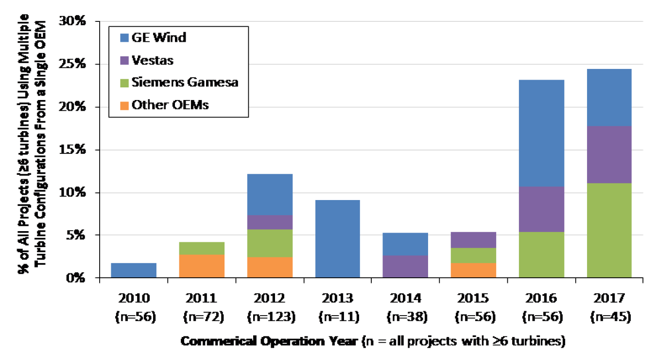 Top 4 Trends in the U.S. Wind Market | Department of Energy Top 4 Trends in the U.S. Wind Market | Department of Energy